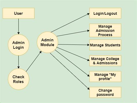 College Admission Management System Project In Java Using Jsp And