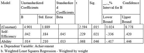 How To Conduct Generalized Least Squares Test