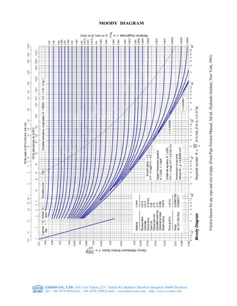 Moody Diagram Friction Factor Chart For Pipe Flow