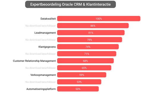 Oracle Crm And Klantinteractie Siebel Crm En Oracle Eloqua