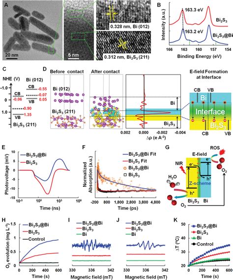 Characterization Of Z‐scheme Heterostructure Of Bi2s3 Bi Nrs And Their