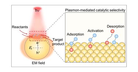 Plasmonic Catalysis New Opportunity For Selective Chemical Bond