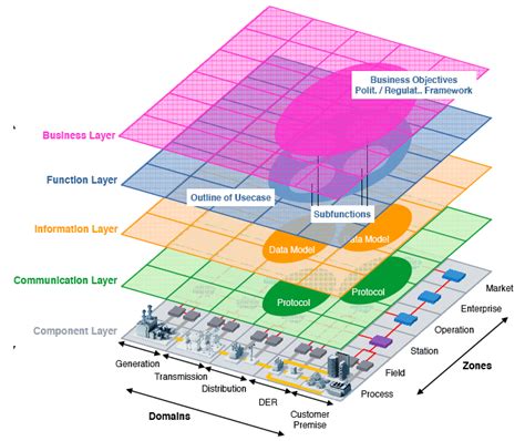 The Smart Grid Architecture Model Taken From [13] Download Scientific Diagram