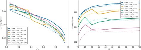 Figure 3 From Preserving Linear Invariants In Ensemble Filtering Methods Semantic Scholar