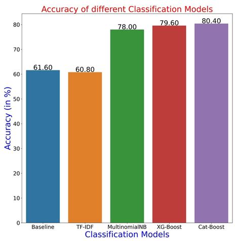 Comparative Performance In Term Of Accuracy Of The Classifier For