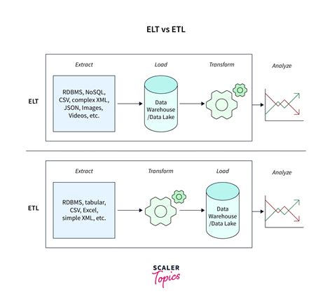 An Introduction To Big Data On Cloud Scaler Topics