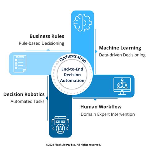 End To End Decision Automation Why Should You Care Open Decision
