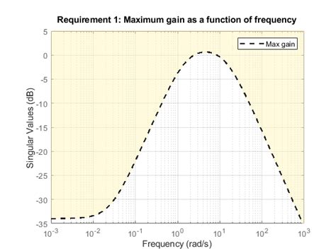 Tuning Of Gain Scheduled Three Loop Autopilot Matlab And Simulink