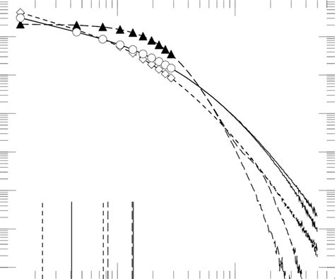 Double Logarithmic Plot Of The Unnormalized Distribution P O U Of The