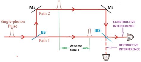 Modified Mach Zehnder Experiment Bs And Ibs Are 50 50 Beam Splitter