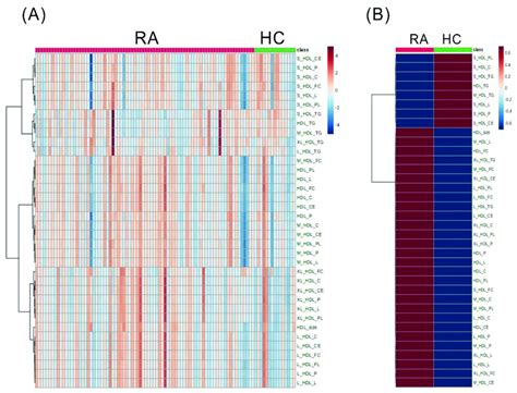 The Differences In The Levels Of Discriminant Hdl Related Metabolites