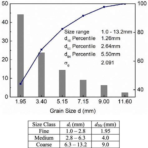 Graded Bed Sediment Mixture And Fractional Grain Size Classes