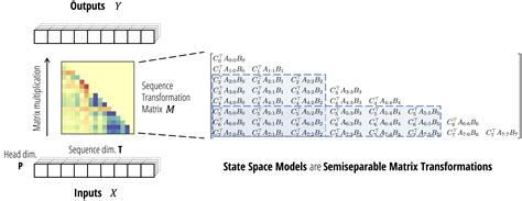 State Space Duality Mamba 2 Part Ii The Theory Goomba Lab