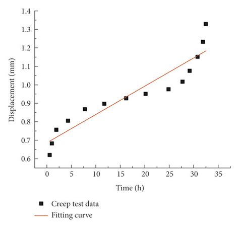 Fitting Of The Integral Method Download Scientific Diagram