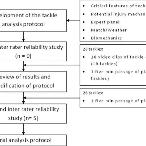 Identification Of The Characteristics For The Analysis Protocol