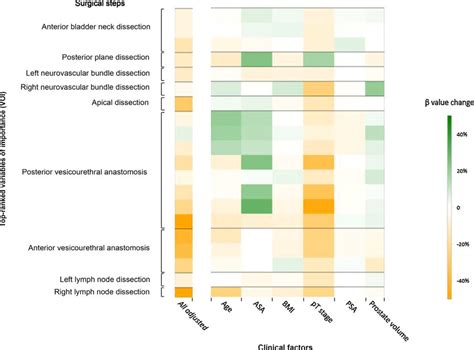 Heatmap Showing Percentage Of B Value Change After Adjusting For Download Scientific Diagram