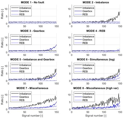 Comparison Of Novelty Detection Methods For Detection Of Various Rotary Machinery Faults