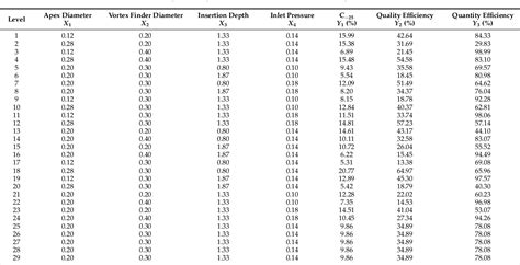 Table 8 From The Performance Prediction Model Of W Shaped Hydrocyclone