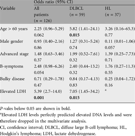Multivariate Logistic Regression Analysis Of Patient Characteristics As