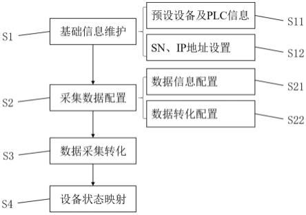 一种自定义PLC数据采集配置方法及存储介质与流程