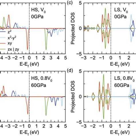 Projected Density Of State Dos Of The Fe 3d Orbitals In Fp18 With A
