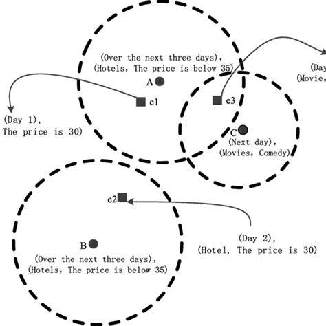 An Example Of Spatial Text Queries And Spatial Textual Objects Download Scientific Diagram