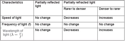 Notes Refraction Of Light ICSE Class 10 Physics