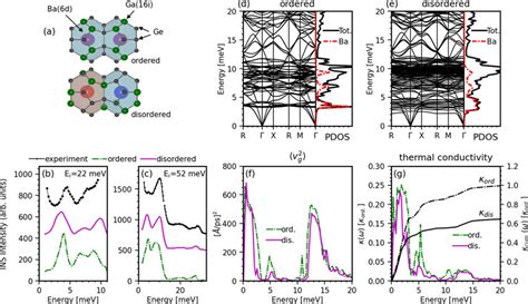 Summary Of The Lattice Dynamical Phenomena Considered In This Research Download Scientific Summary Of The Lattice Dynamical Phenomena Considered In This Research Download Scientific