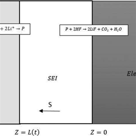 Schematic Showing The Formation Of The Sei Layer And The Acid Attack On