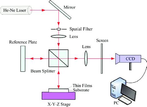 Schematic Representation Of The Experimental Setup Download