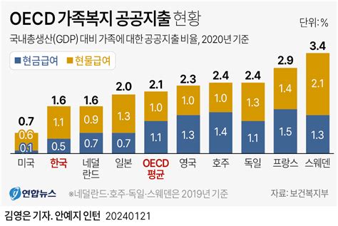 그래픽 Oecd 가족복지 공공지출 현황 韓聯社