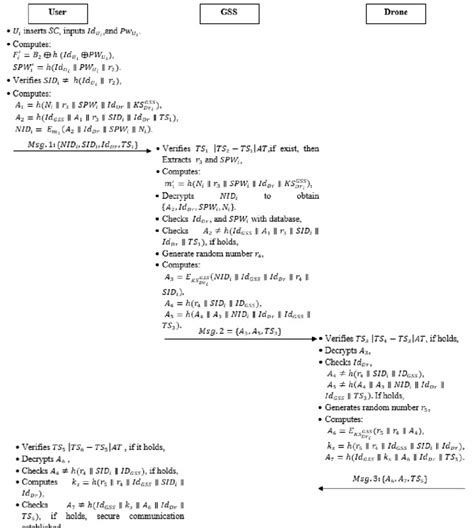 Login And Authentication Phase Download Scientific Diagram