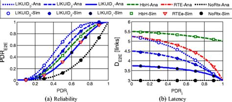 Reliability And Latency As A Function Of The Pdri For Scenario 1