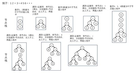 表达式树“朝闻道”知识分享大赛 Csdn社区