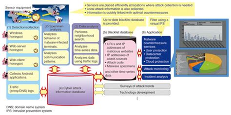 Detection Analysis And Countermeasure Technologies For Cyber Attacks From Evolving Malware