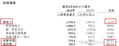 维信金科2024年半年报出炉，贷余、营收、净利润全线下滑 近日，港股上市 Fintech 公司维信金科02003 发布2024年中期