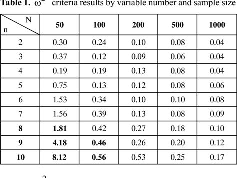 Table 1 From Application Of Statistical Criteria To Optimality Testing