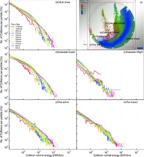 Distribution Of Normal Collision Frequencies Vs Collision Energy Download Scientific Diagram