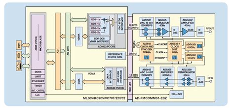 Amplitude Of Digital Signals After Ad Is Too Small With Fmcomms1 Ebz Qanda Fpga Reference