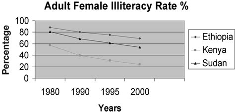 Adult Female Illiteracy Rate In Three Neighboring Countries Of North