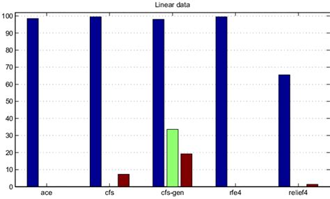 Artificial Data With Linear Relationships Subset Discovery Methods Download Scientific Diagram