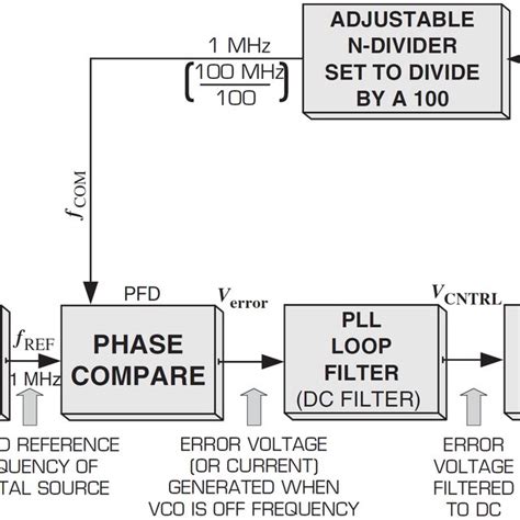 Phase Locked Loop Pll Synthesizer Download Scientific Diagram