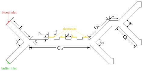Micromachines Free Full Text Numerical Simulation Of A Lab On Chip For Dielectrophoretic