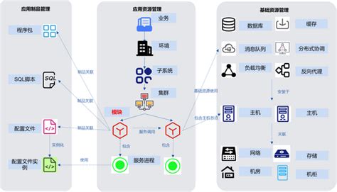 【深度好文】以应用为中心的cmdb究竟应该如何设计？ 知乎