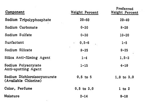 Detergent Powder Components At Roger Marino Blog