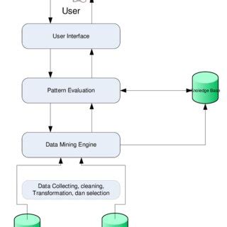 Process Flow In Data Mining Download Scientific Diagram