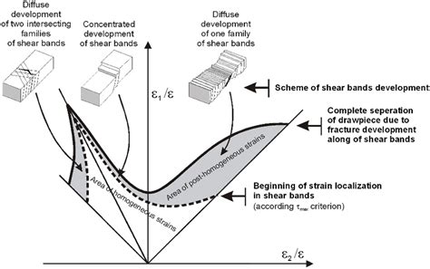 Proposed New Mesoscopic Concept Of Limit Diagram For Metal Sheet Forming Download Scientific