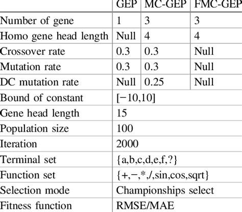 The Parameters Of Gep Correlation Algorithm Download Scientific Diagram
