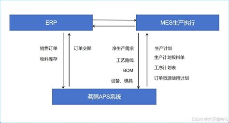 aps系统与erp、mes系统一体化集成方案 csdn博客