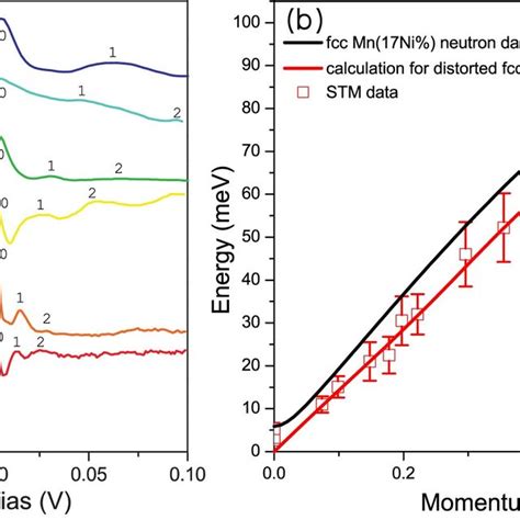 a inelastic tunneling spectra recorded on mn films with the thickness
